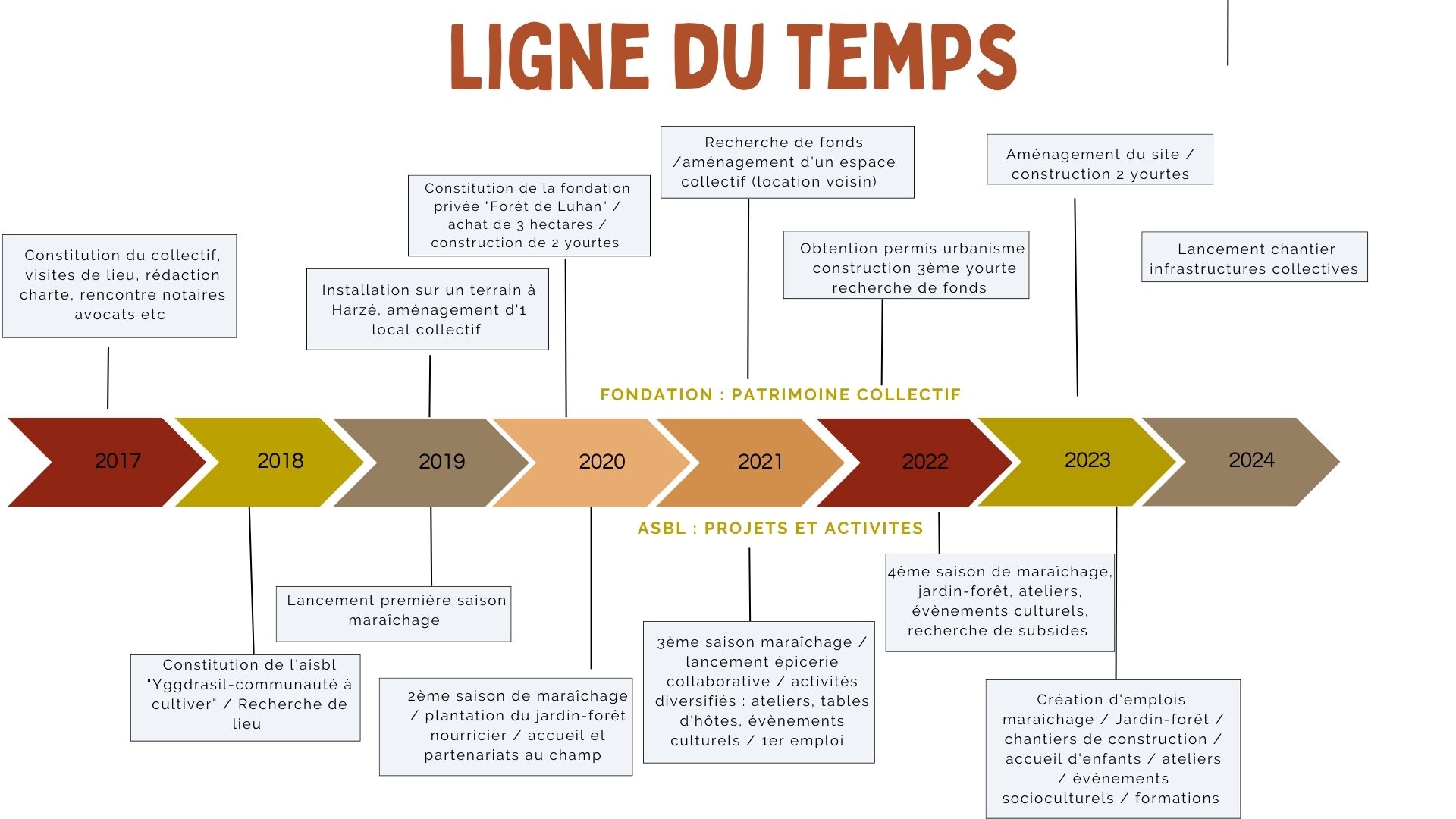 ligne du temps – Forêt de Luhan
